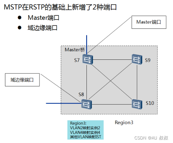 2-2.MSTP进阶概念_msti 域根-CSDN博客