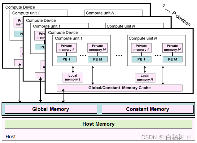 OpenCL™规范 3.3.1.基本内存区域_opencl address space-CSDN博客