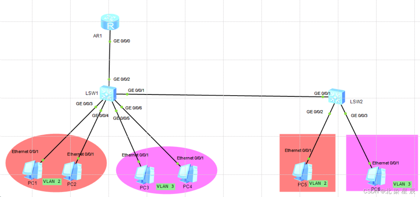 HCIP---VLAN-CSDN博客