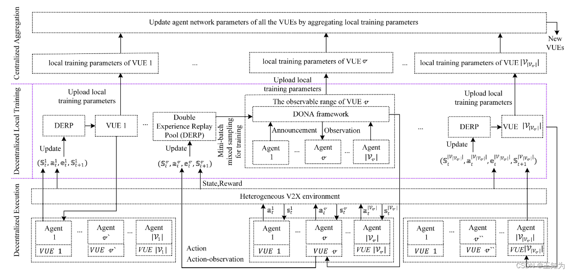 Spectrum-Energy-Efficient Mode Selection and Resource Allocation for Heterogeneous V2X Networks ...