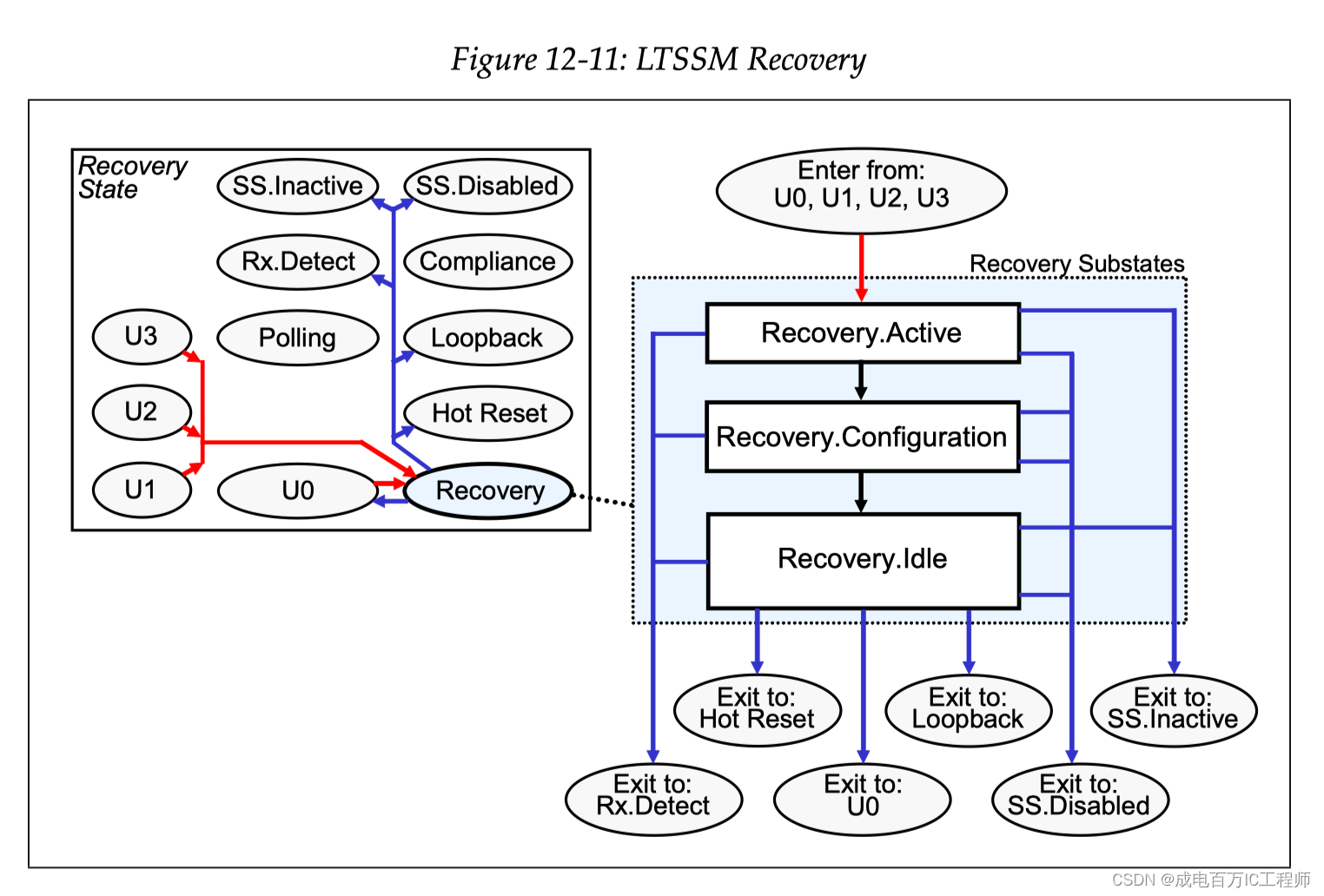 【USB3.0协议学习】Topic2·USB3.0的LTSSM分析_usb ltssm-CSDN博客