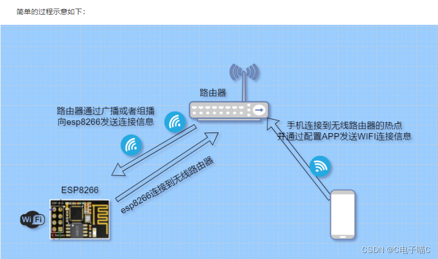 Esp8266 配网原理和实现（esp 01s Smartconfigesp826601s工作原理 Csdn博客 