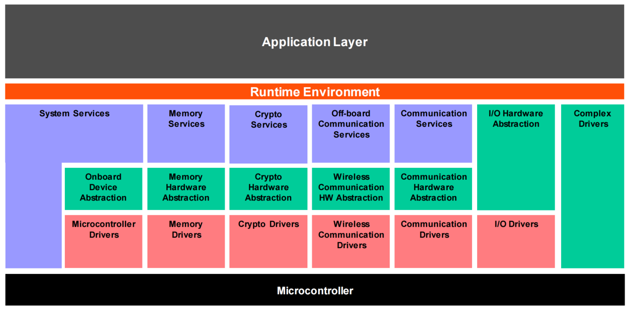 20.AUTOSAR MCAL分析(一)：Microcontroller Driver_mcal也要映射到driver-CSDN博客