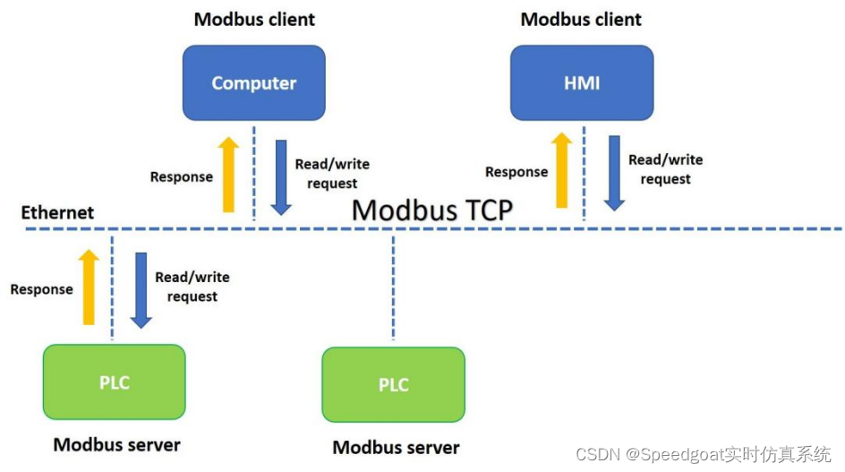 电力系统常用的通讯协议及其在Speedgoat系统中的实现电力系统常用的通讯协议及其在Speedgoat系统中的实现_电力系统中通讯协议哪个最快-CSDN博客