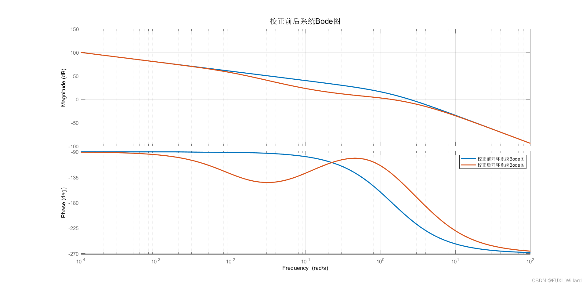 Matlab控制系统仿真8 4:控制系统校正的频率响应法 超前校正 Matlab Csdn博客