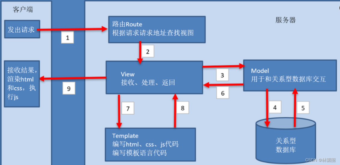Django的执行流程、django的设计模式、django中mvt模式和mvc模式的区别、django提供了 自动化脚本工具、数据库orm