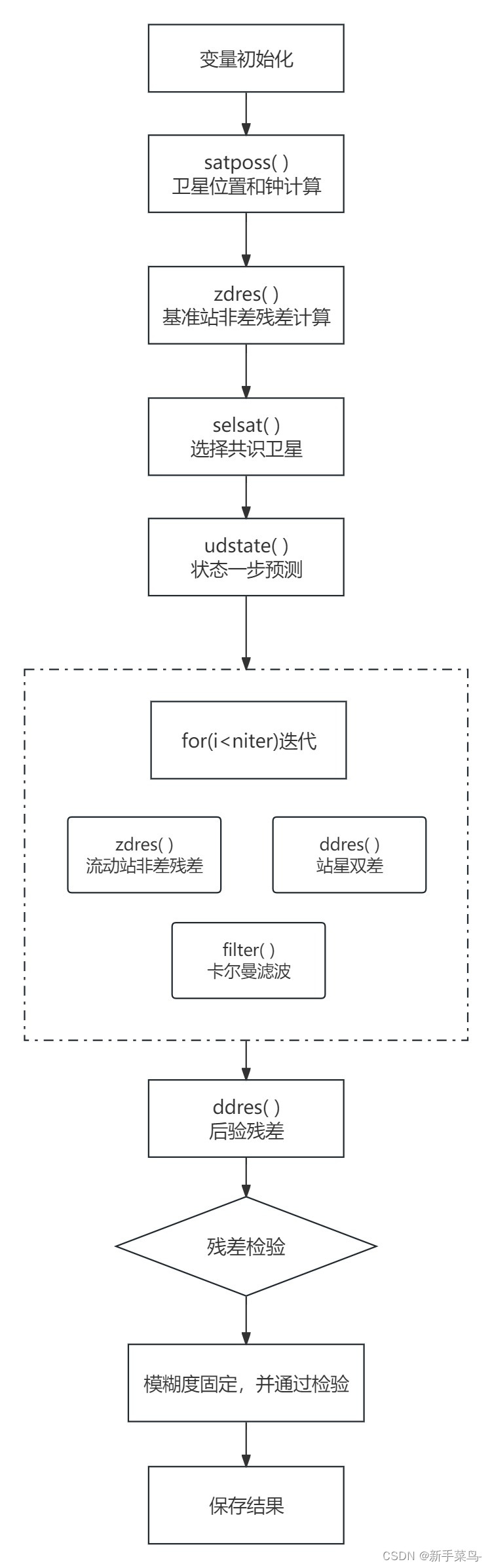 rtklib---RTK代码流程_no double-differenced residual-CSDN博客