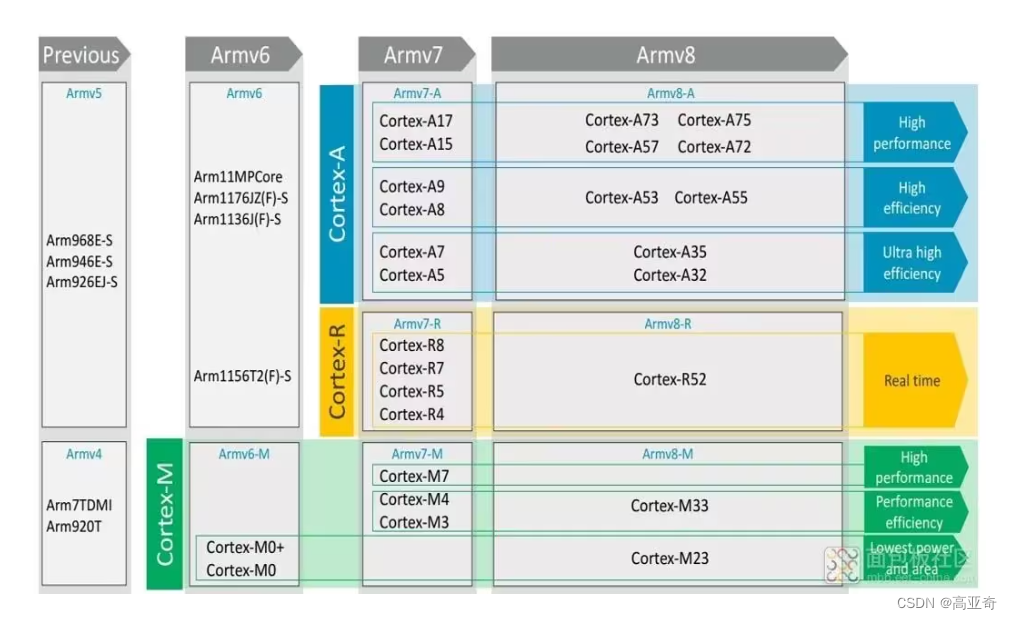 ARM处理器内核、Cortex、ARM指令集架构、ARMv8、soc 是什么？_arm的soc-CSDN博客