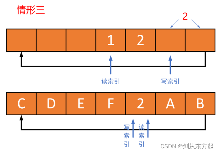 C语言知识点 - 001：环形缓冲区Ring Buffer详细分析记录_ringbuffer-CSDN博客