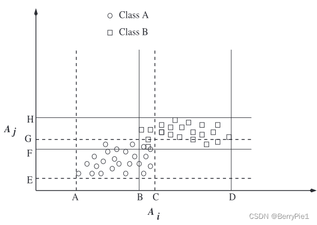 [文献阅读] A Rough Hypercuboid Approach for Feature Selection in Approximation Spaces-CSDN博客