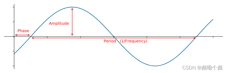 PySDR学习之旅——2.频域-CSDN博客