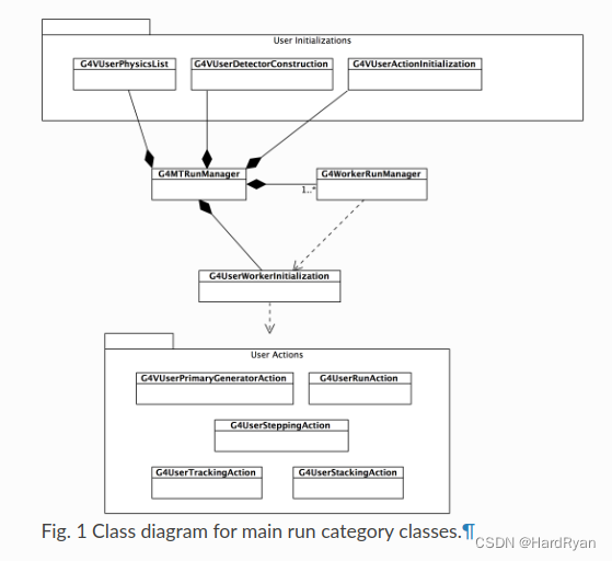 Geant4: Book for Toolkit Developers 阅读笔记（上）_invokealongstepdoitprocs a ...