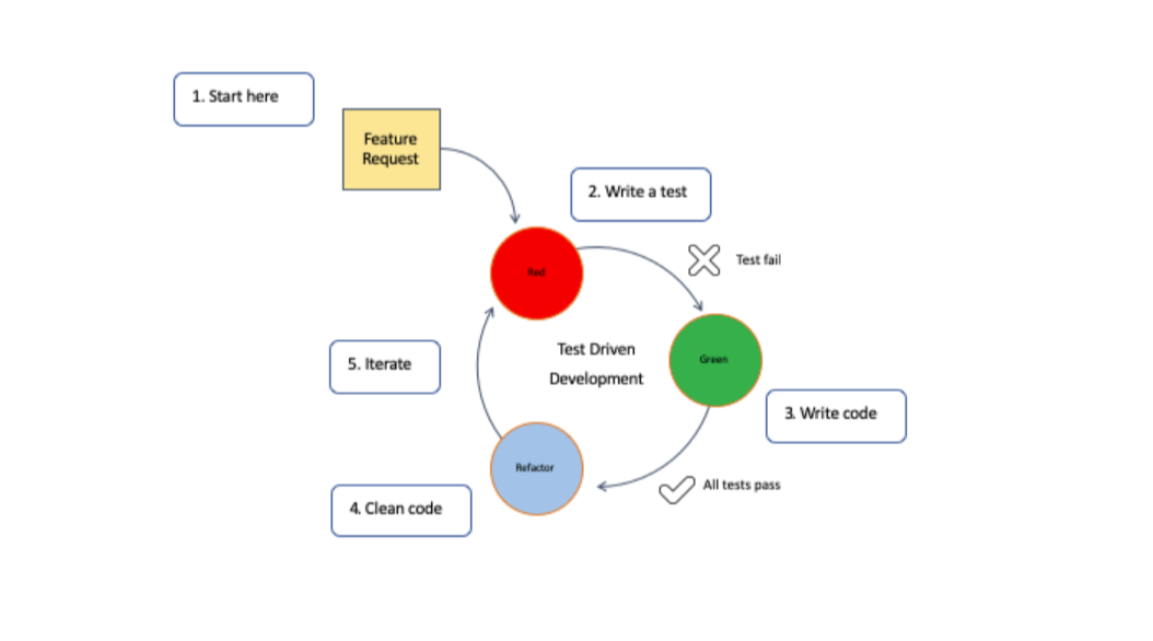 敏捷开发实践 —— 测试驱动开发（TDD）_tdd开发方法-CSDN博客