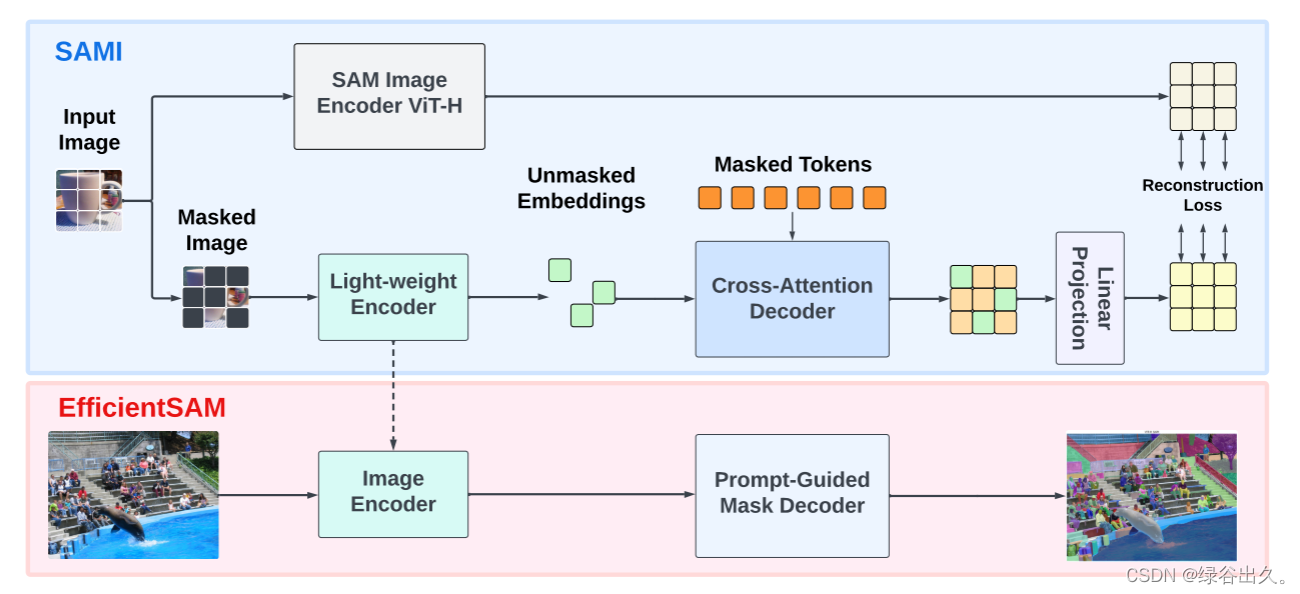 EfficientSAM论文解读-CSDN博客