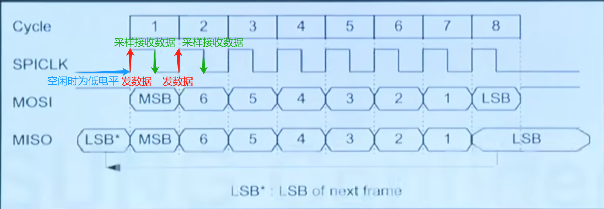 SPI基础知识_spl总线-CSDN博客