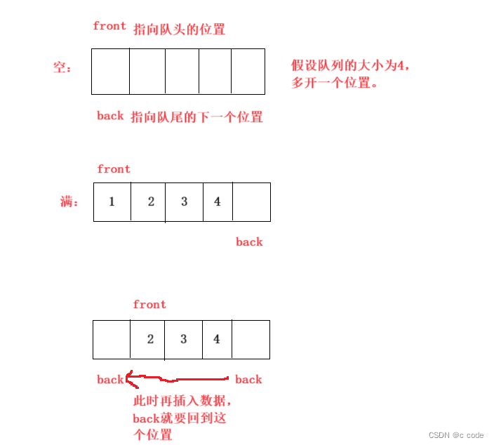 Leetcode 设计循环队列详解 Csdn博客