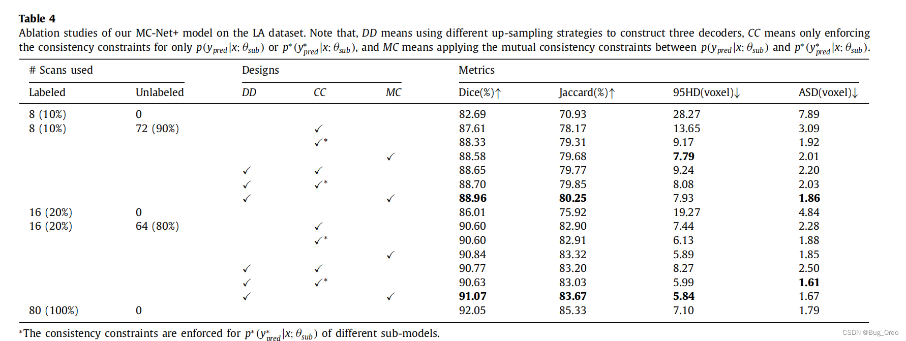Mutual consistency learning for semi-supervised medical image segmentation 论文阅读笔记_consistency ...