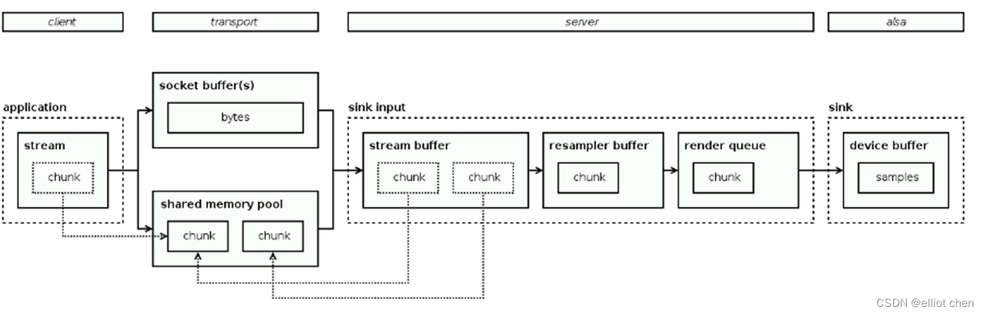 pulseaudio框架浅析-CSDN博客