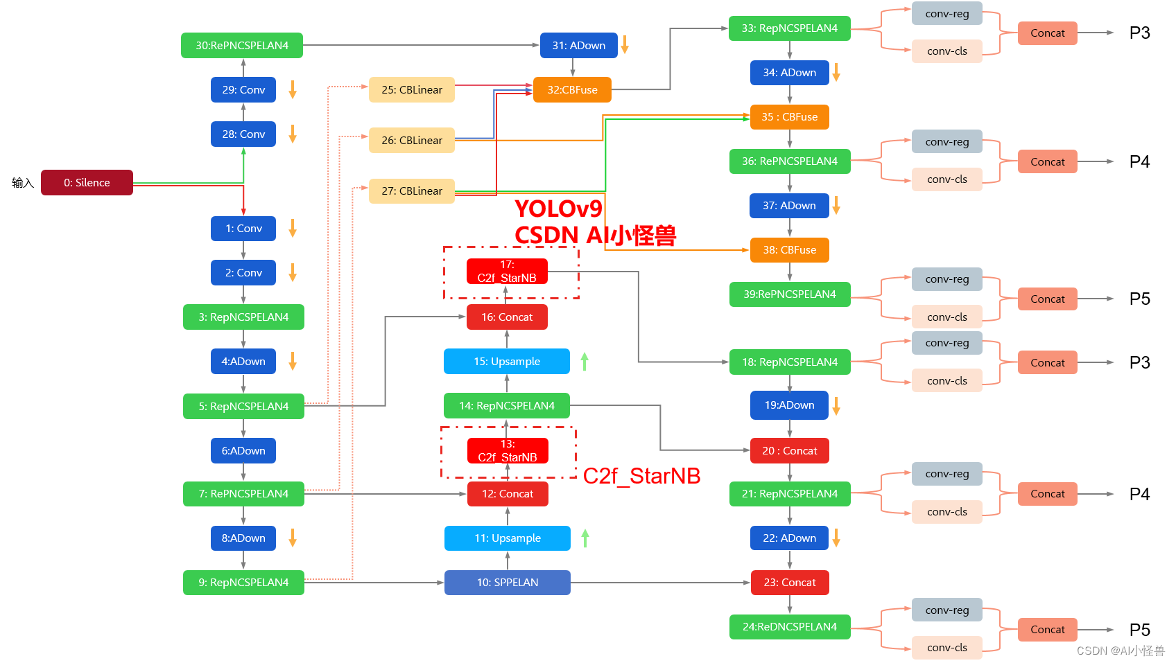 YOLOv9独家原创改进： 逐元素乘法（star operation）结合C2f二次创新 | 微软新作StarNet：超强轻量级Backbone CVPR 2024_c2f-star-CSDN博客