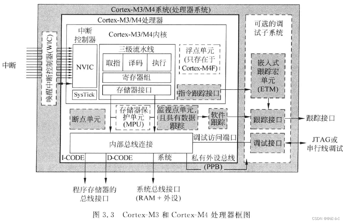【笔记】ARM M3-M4 权威指南第三章《技术综述》_arm m4-CSDN博客