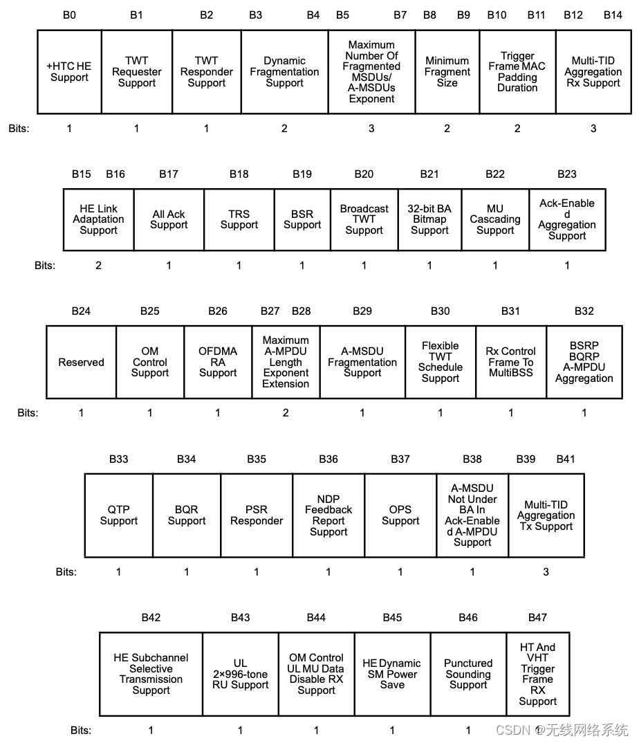 802.11节电 -- TWT（Target Wake Time）之字段_无线twt报文-CSDN博客
