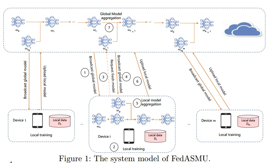 【论文笔记 | 异步联邦】FedASMU: Efficient Asynchronous Federated Learning with Dynamic Staleness-Aware ...