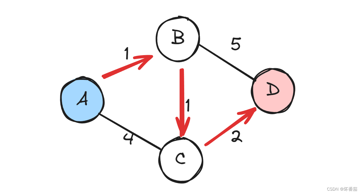 C++实现规划算法之迪杰斯特拉Dijkstra_c++ dijkstra-CSDN博客