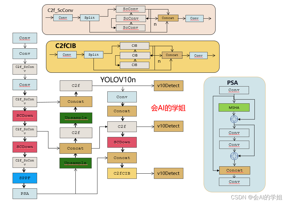 YOLOv10改进：卷积变体系列篇 | SCConv（空间和通道重建卷积） | CVPR2023-CSDN博客