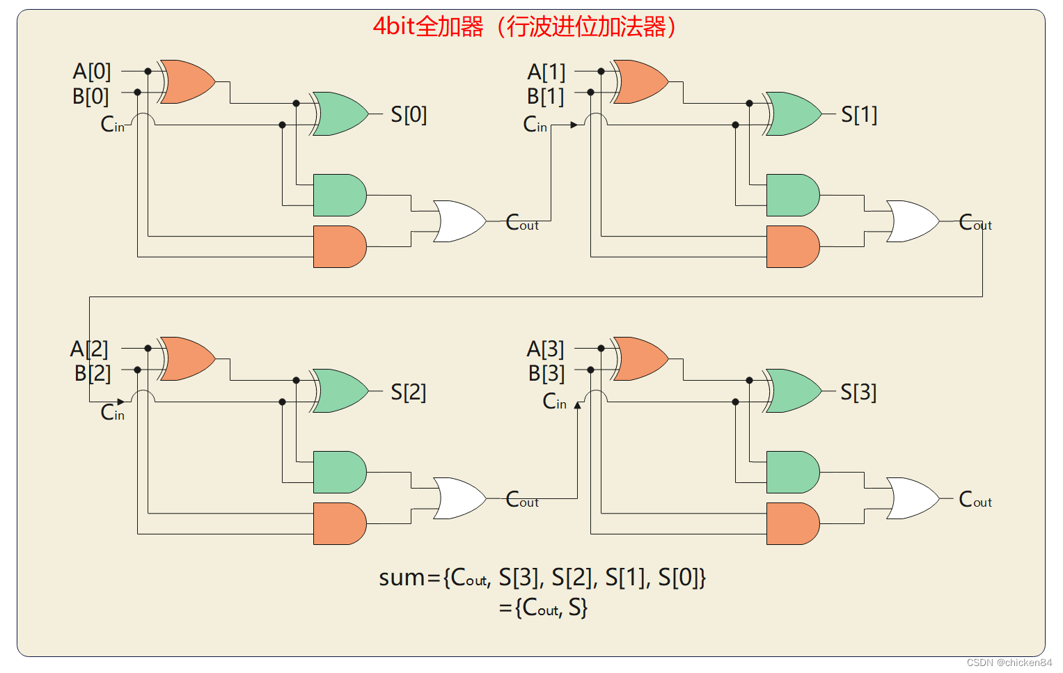 4bit全加器实现（行波进位加法器）_四位全加器-CSDN博客