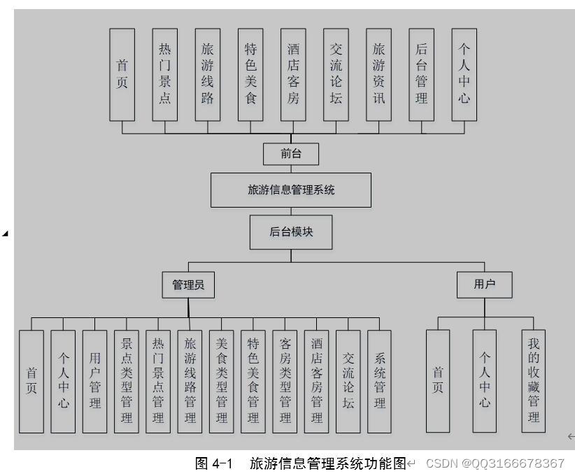 Vue Springboot基于gis的旅游信息管理系统设计与实现springboot Gis Csdn博客