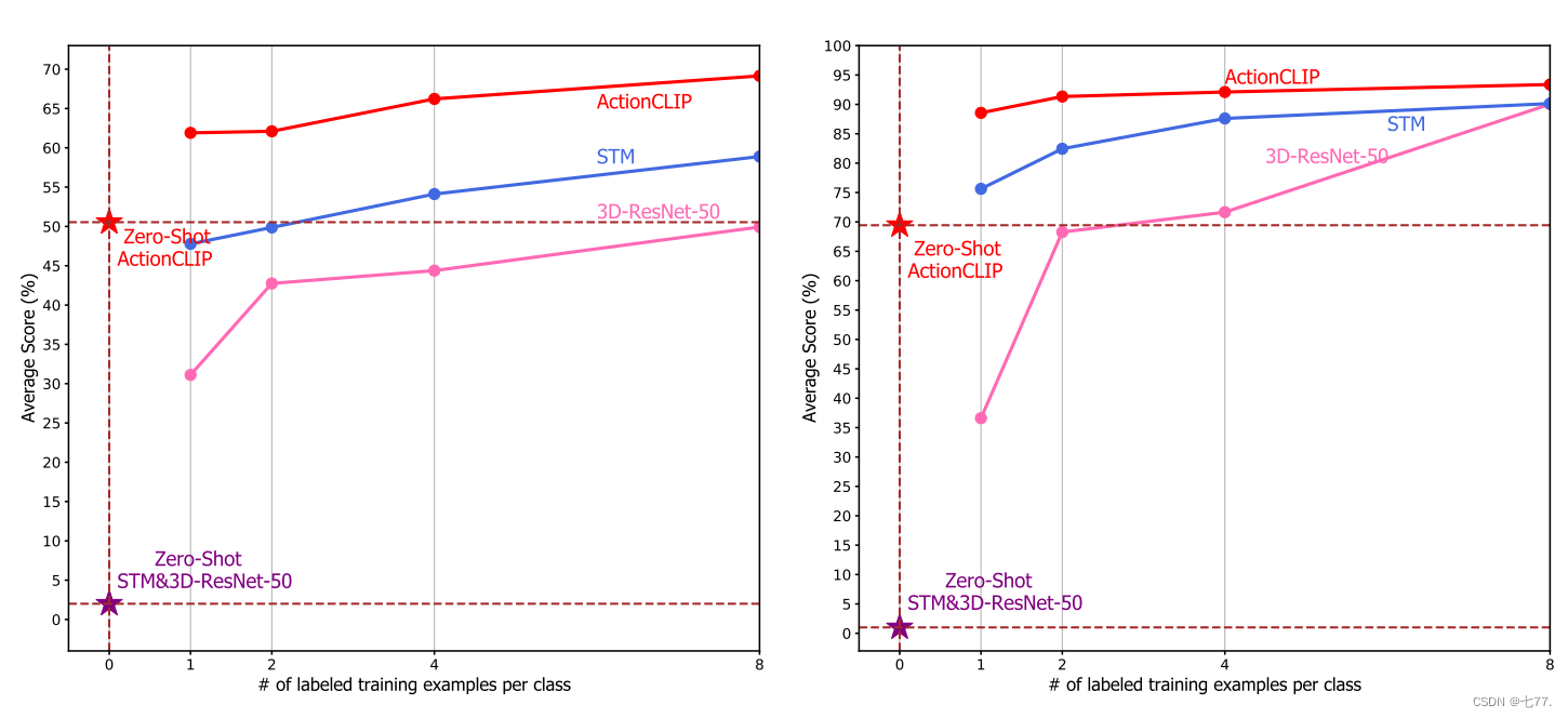 ActionCLIP: Adapting Language-Image Pretrained Models for Video Action Recognition-CSDN博客