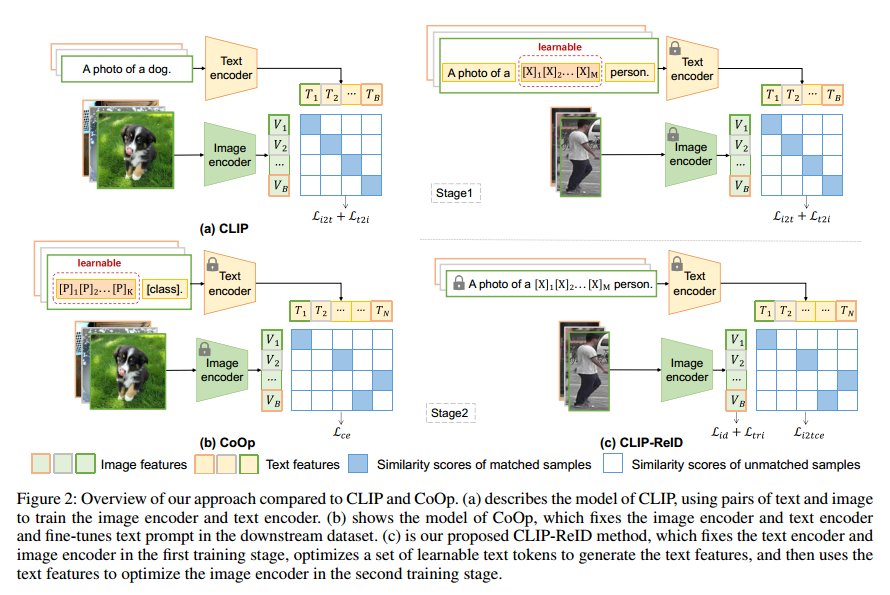 《CLIP-ReID Exploiting Vision-Language Model for Image Re-identification without Concrete Text ...