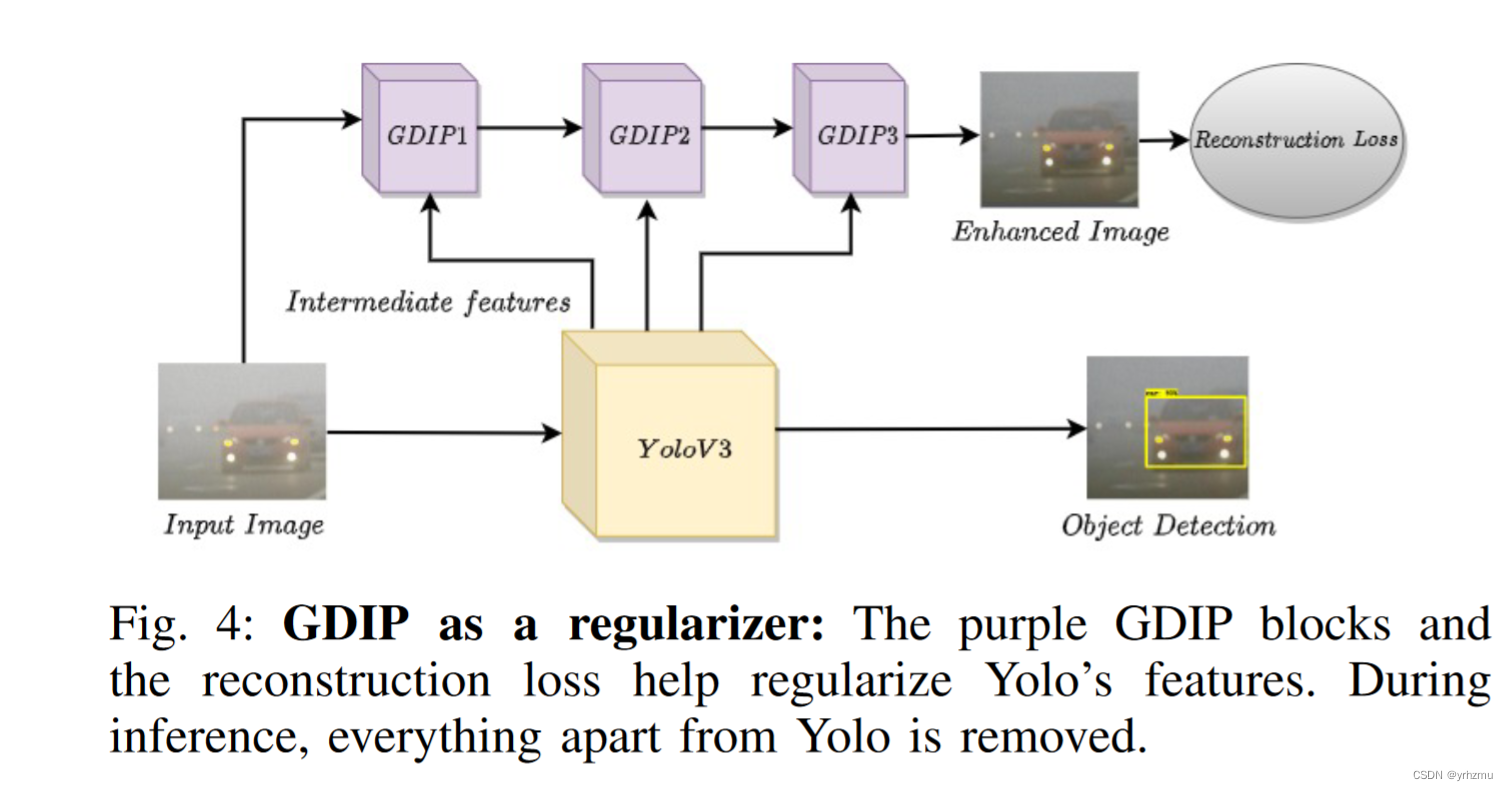 论文阅读＜GDIP: Gated Differentiable Image Processing for Object-Detection in Adverse Conditions＞-CSDN博客