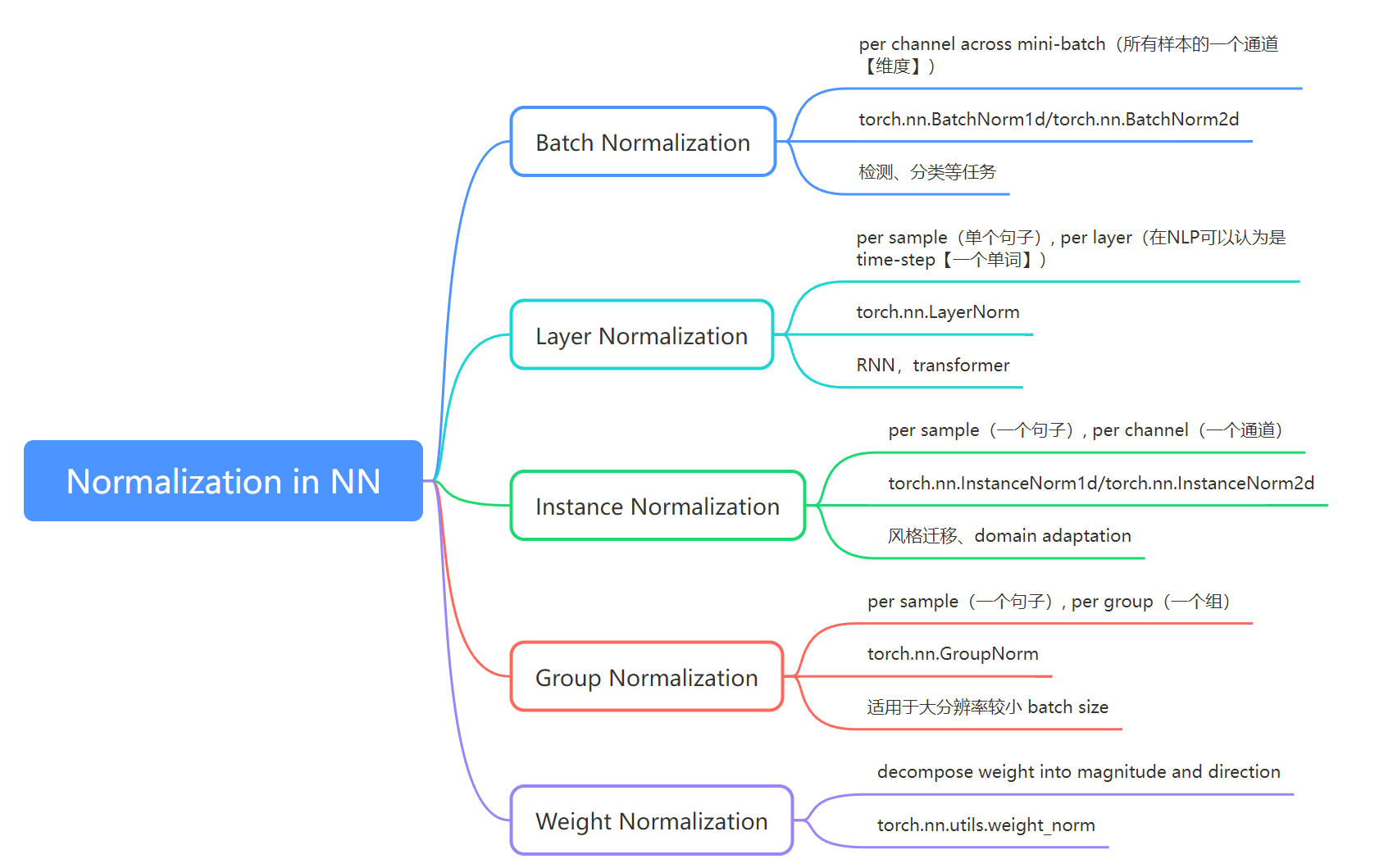 各种归一化Normalization（BN、LN、IN、GN、WN）_ln归一化-CSDN博客