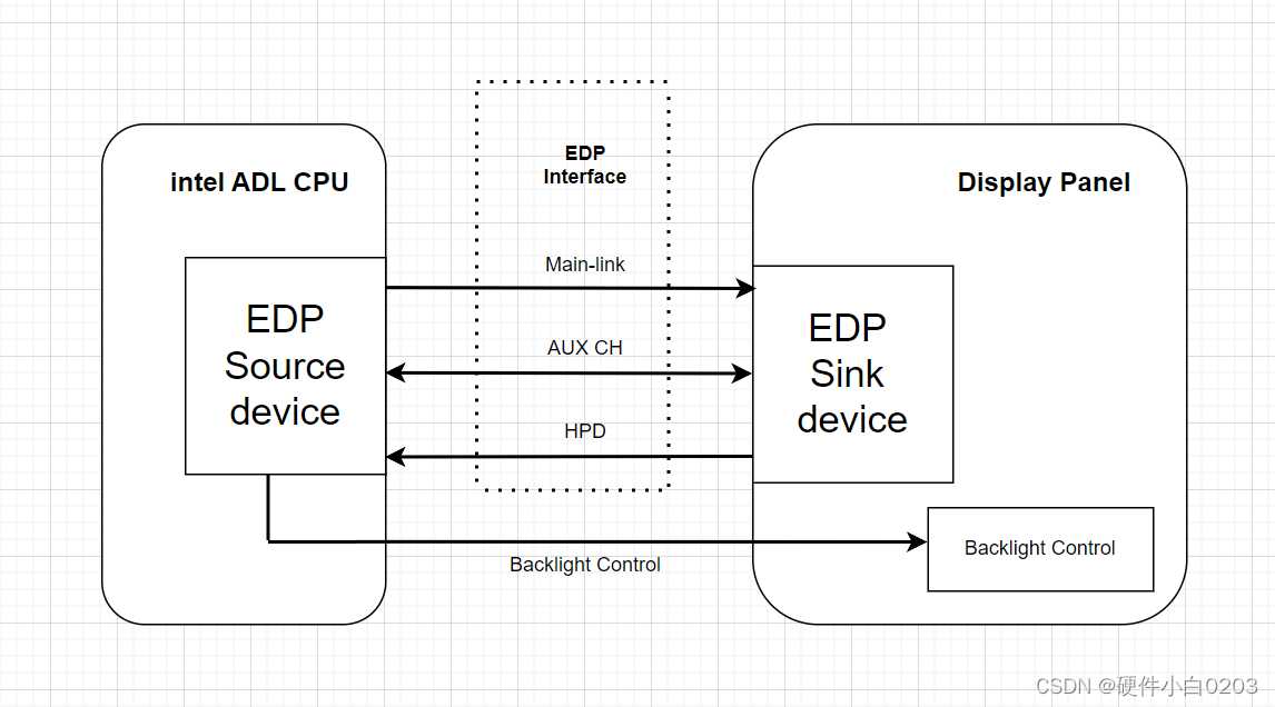 EDP屏幕时序_edp 时序-CSDN博客