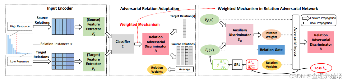 少样本知识图谱补全技术研究概述（新模型会持续更新，可以偶尔来看，等我读文献的）_relational learning with gated ...