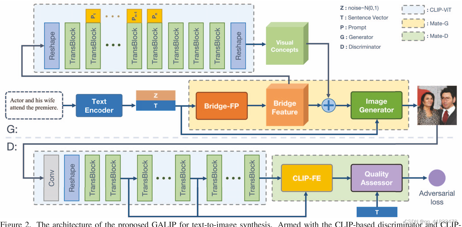 GALIP：Generative Adversarial CLIPs for Text-to-Image Synthesis-CSDN博客