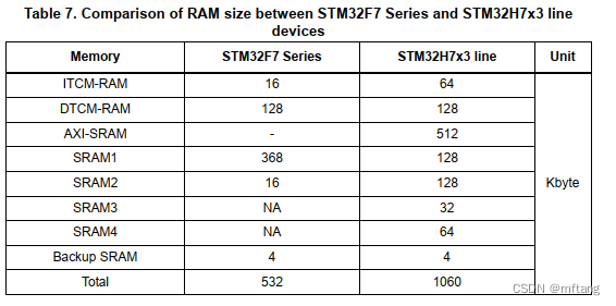 STM32H7系列芯片和STM32F7系列芯片的差异-CSDN博客