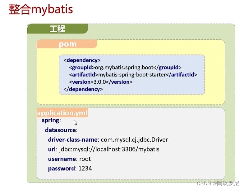 Springboot整合mybatis Csdn博客