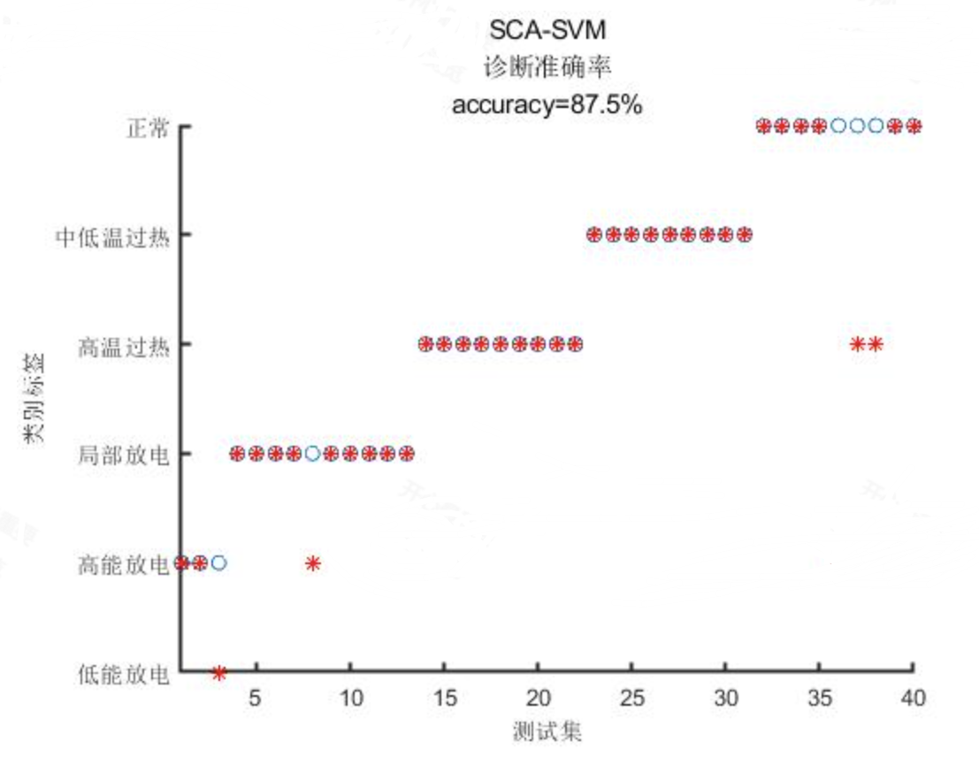 改进灰狼算法优化SVM的变压器故障诊断(IGWO-SVM\GWO-SVM\SCA-SVM\TSA-SVM)（Matlab代码实现）_svm改进-CSDN博客