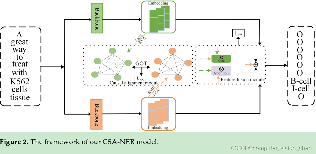 Harnessing Causal Structure Alignment for EnhancedCross-Domain Named Entity Recognition 中文版-CSDN博客