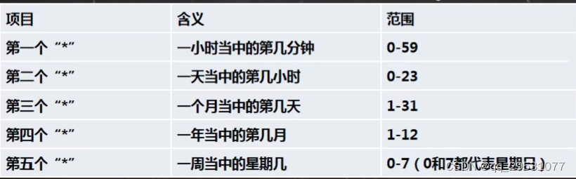 crontab: installing new crontab errors in crontab file, can‘t install.Do you want to retry the ...