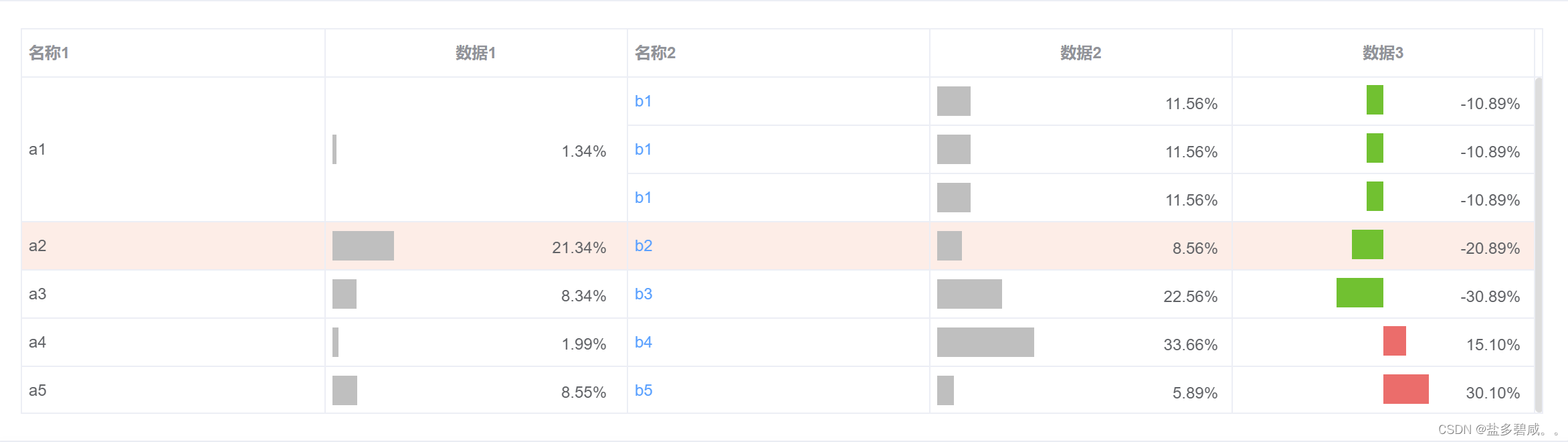 Elementui Table表格合并单元格;表格中展示进度条(正负数据均可)elementui表格进度条 Csdn博客