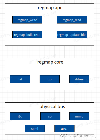 linux驱动开发-regmap框架-CSDN博客