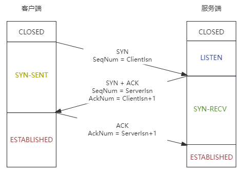 认识 SYN Flood 攻击-CSDN博客