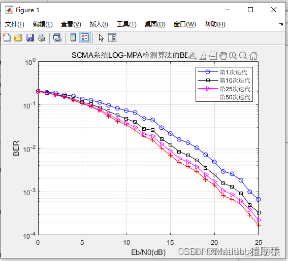 【MATLAB源码-第167期】基于matlab的SCMA系统log-MPA算法检测迭代次数与误码率关系对比仿真。_反馈均衡每次迭代后误码关系 ...