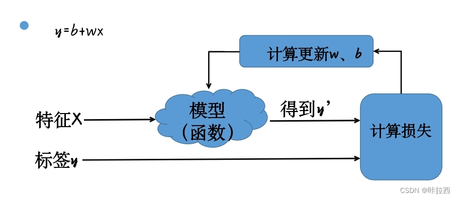 深度学习基础01 ——回归深度学习回归模型 Csdn博客 