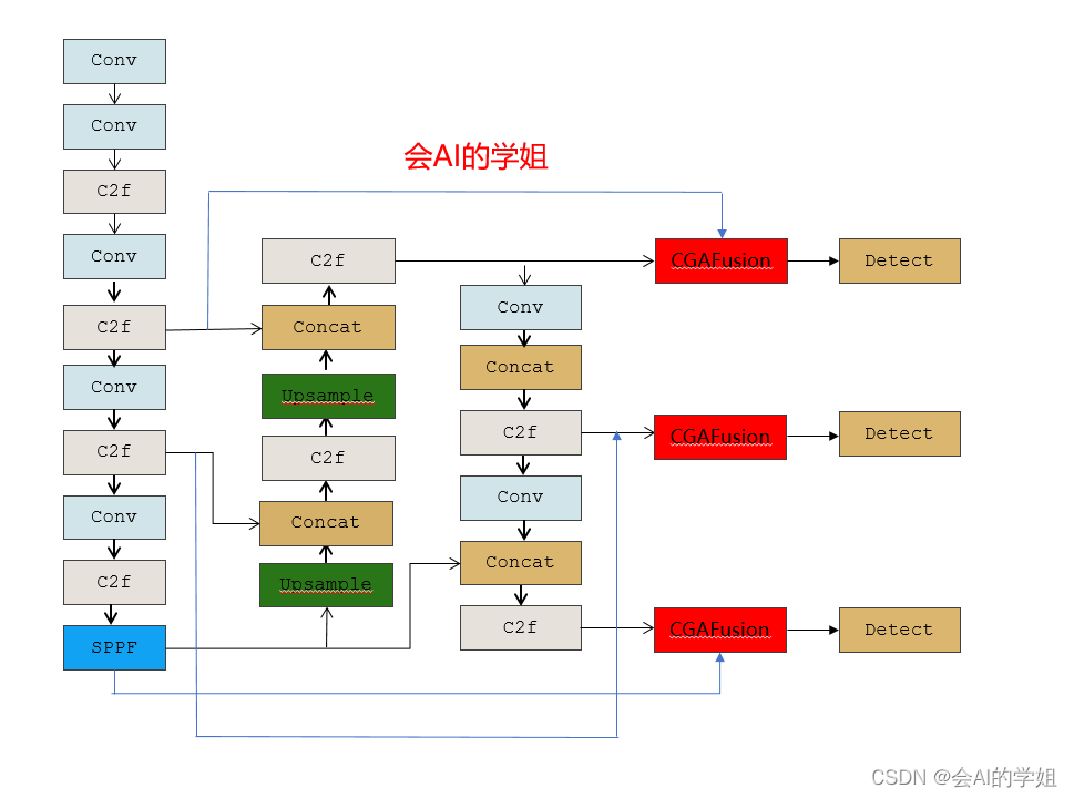YOLOv8独家改进： 特征融合创新 | 一种基于内容引导注意力(CGA)的混合融合， IEEE TIP 2024 浙大-CSDN博客