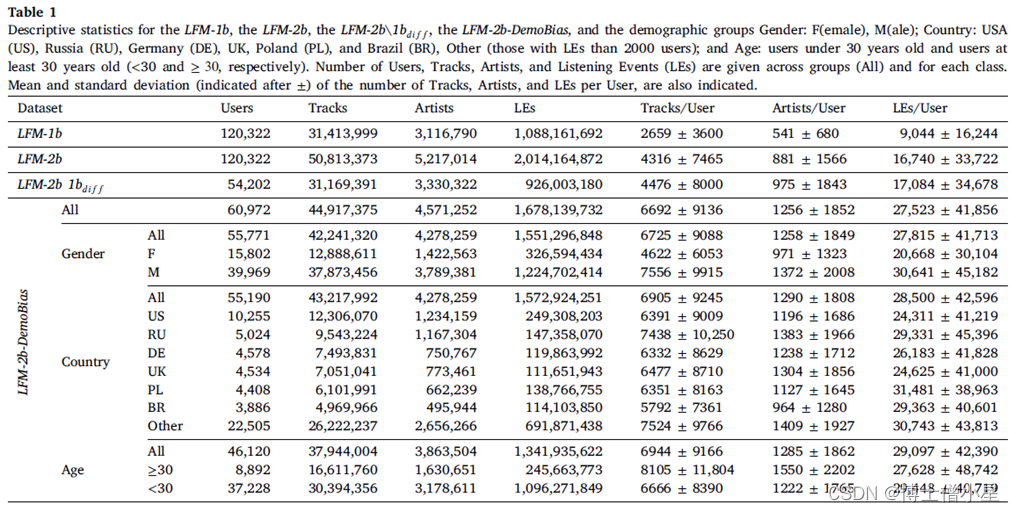 科研学习|论文解读——Investigating gender fairness of recommend ation algorithms ...