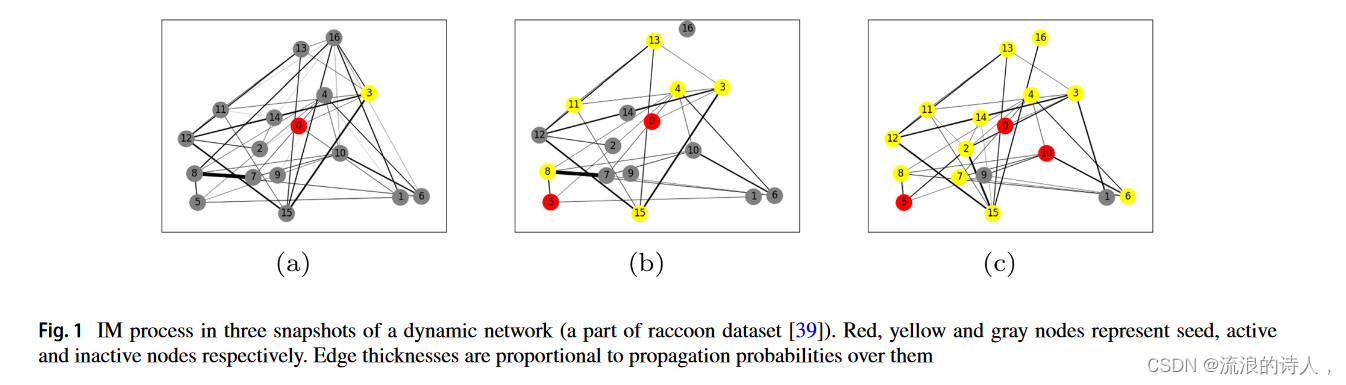 Influence Maximization in Dynamic Networks Using Reinforcement Learning-CSDN博客